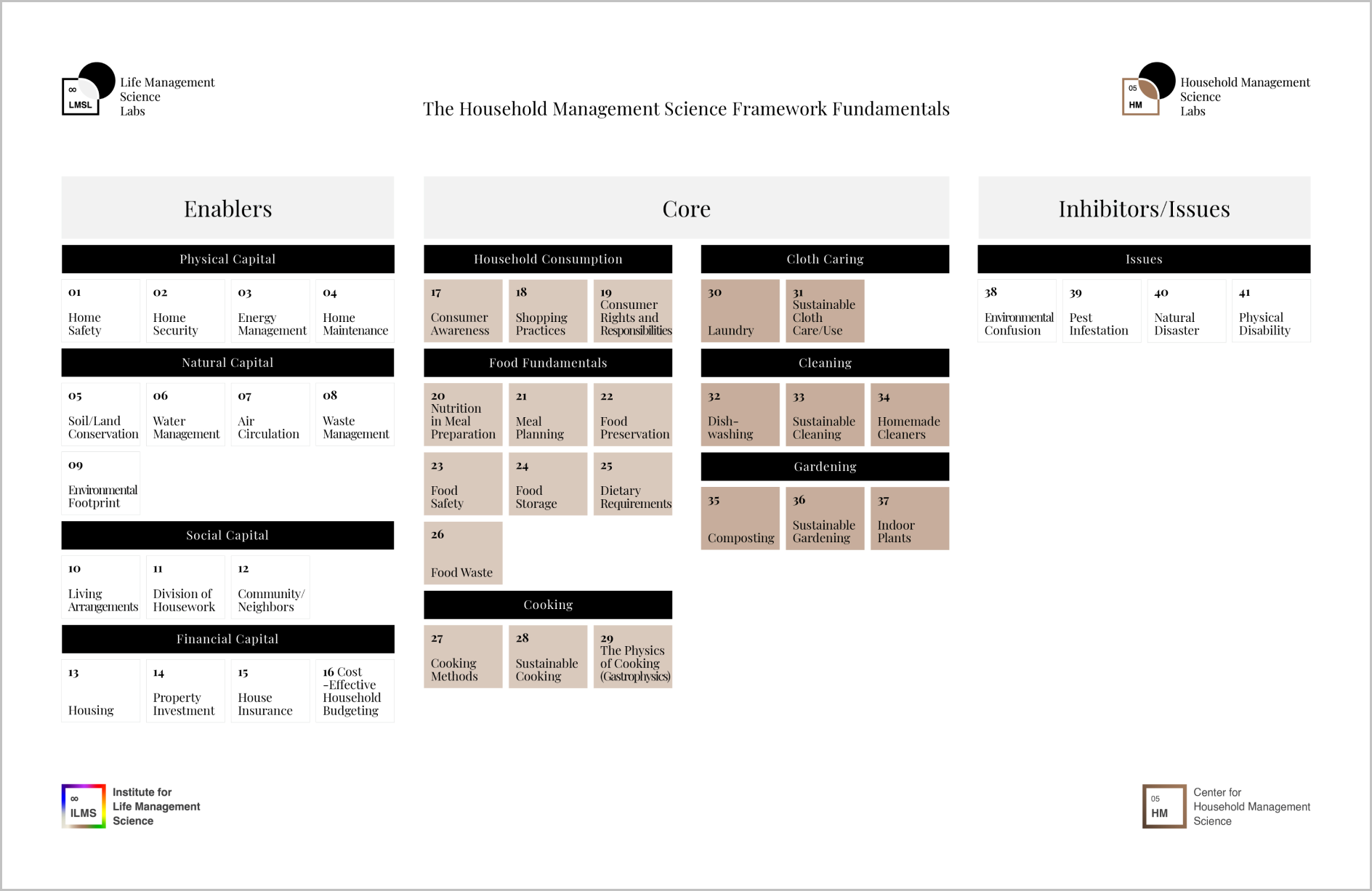 The Household Management Science Framework Fundamentals - Life Management Science Labs